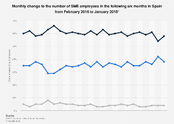 Spain: change to SME employment next 6 months 2016-2018 | Statista
