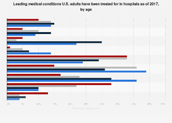 Top conditions U.S. adults have received treatment for in hospitals by ...