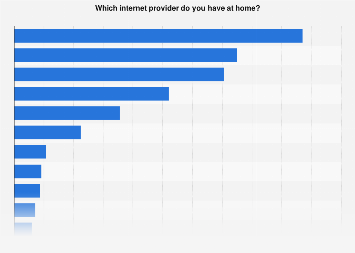 Spain: internet providers people have at home 2018| Statista