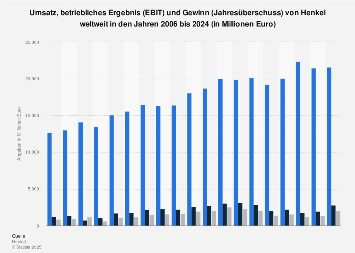 Henkel: Kennzahlen weltweit bis 2024| Statista
