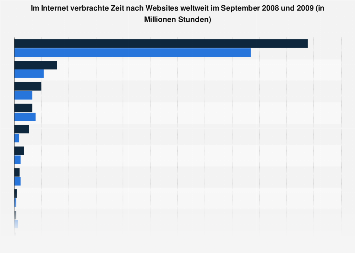 Im Internet verbrachte Zeit weltweit nach Angeboten 2009| Statista