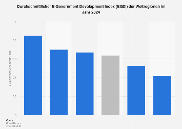 E-Government Development Index nach Regionen 2024| Statista