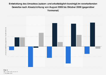 Umsatzentwicklung verarbeitendes Gewerbe| Statista