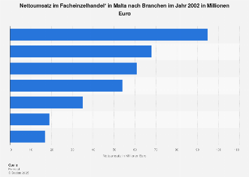 Umsatz im Facheinzelhandel in Malta nach Branchen | Statista