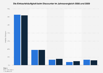 Einkaufshäufigkeit beim Discounter im Jahresvergleich seit 2008 | Statista