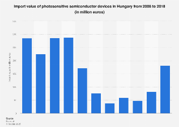 Photosensitive semiconductor devices: import value 2008-2018| Statista