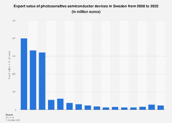 Photosensitive semiconductor devices: export value Sweden | Statista