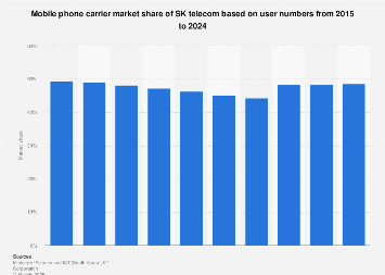 SK telecom mobile phone carrier market share 2024| Statista