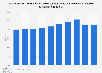 LG U+: mobile phone carrier market share 2024| Statista