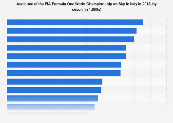 Italy: Formula 1 Sky TV audience in 2018| Statista
