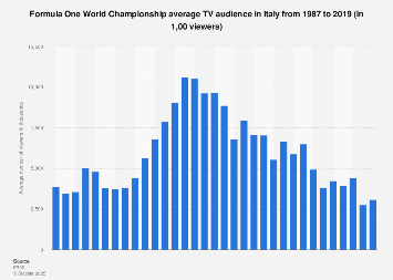 Formula 1: average TV audience in Italy 1987-2019| Statista