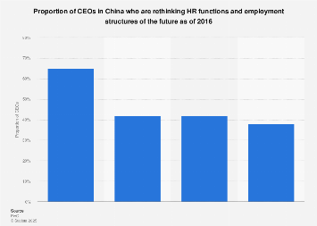 China: CEOs reconsidering employment structures of the future 2016 ...