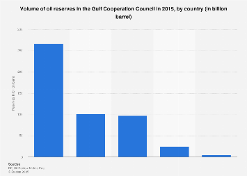 GCC: oil reserves by country 2015| Statista