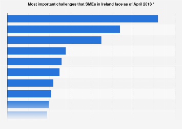 Ireland: current challenges for SMEs 2018| Statista