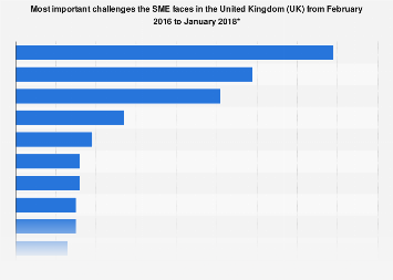 UK: current challenges before SME 2016-2018| Statista