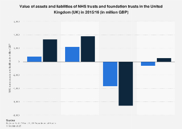 Surplus/deficit of NHS trusts 2010-2017 | United Kingdom