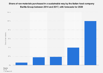Raw materials purchased sustainably by Italian company Barilla in 2017 ...