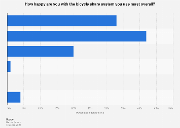 Bikes in the U.S. - bike share system satisfaction 2017 | Statista