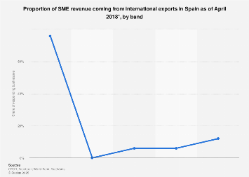 Spain: share of SME revenue from international trade by band 2018| Statista