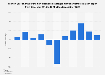Japan: non-alcoholic beverages shipment value growth 2025| Statista