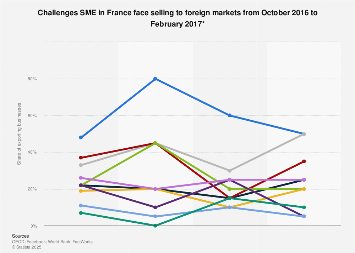 France: SME challenges related to exports 2016-2017| Statista