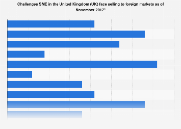 UK: SME challenges related to exports 2017| Statista