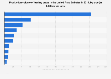 UAE: production volume of crops by type 2014| Statista