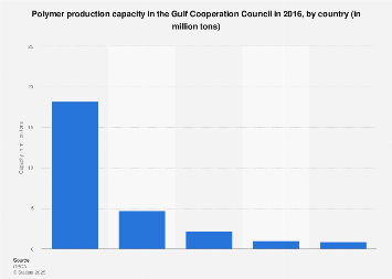 GCC: production capacity for polymers by country 2016| Statista