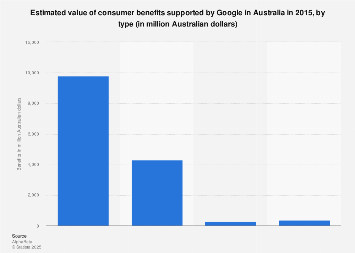 Australia - estimated Google consumer benefits 2015| Statista