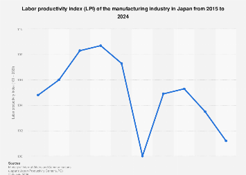 Japan: manufacturing industry labor productivity index 2024| Statista