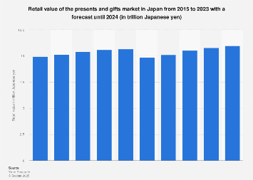 Japan: retail value of the gift and present market 2024| Statista