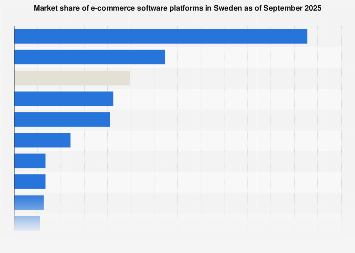 Sweden: e-commerce software usage 2025| Statista