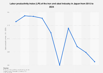 Japan: iron and steel industry labor productivity index 2024| Statista
