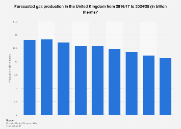 Gas production outlook in the United Kingdom 2025| Statista