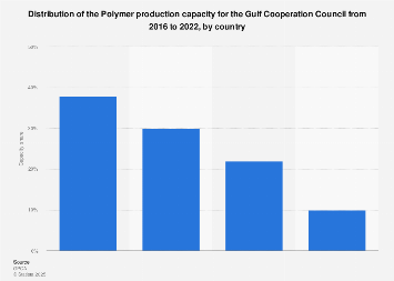 GCC: production capacity for polymers by country 2022| Statista