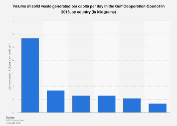 GCC: daily solid waste generation by country 2016| Statista