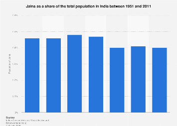 India: share of Jains | Statista