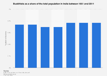 India: share of Buddhists | Statista