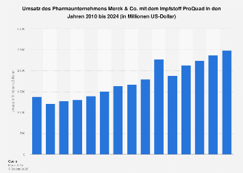 Merck & Co - Umsatz mit dem Impfstoff ProQuad bis 2024| Statista