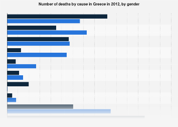 Deaths by cause in Greece in 2012| Statista
