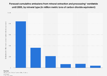 Mineral extraction & processing global cumulative emissions by type ...