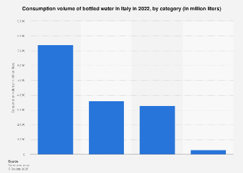 Italy bottled water consumption volume by category | Statista