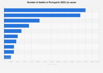 Portugal: Deaths by cause 2023| Statista