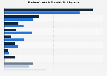 Deaths by cause in Slovakia in 2014 | Statista