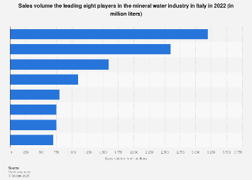 Italy: sales volume leading players water market| Statista