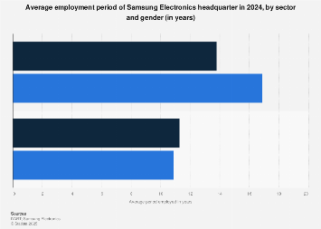 Samsung Electronics average period employed by sector and gender 2024 ...
