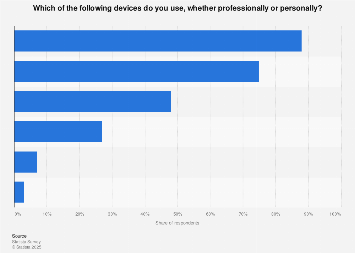 U.S. electronic device usage 2017| Statista