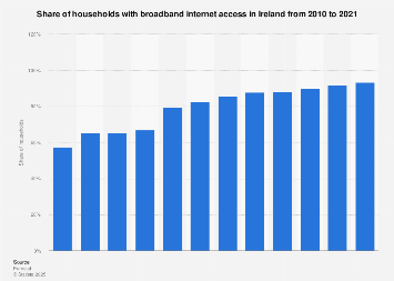 Ireland: broadband internet penetration 2021| Statista