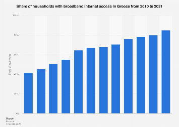 Greece: broadband internet penetration 2021| Statista
