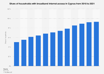 Cyprus: broadband internet penetration 2021| Statista